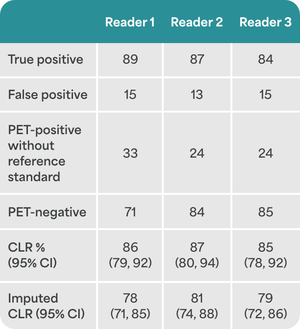 PYLARIFY® & Biochemically Recurrent PCa | Condor Trial