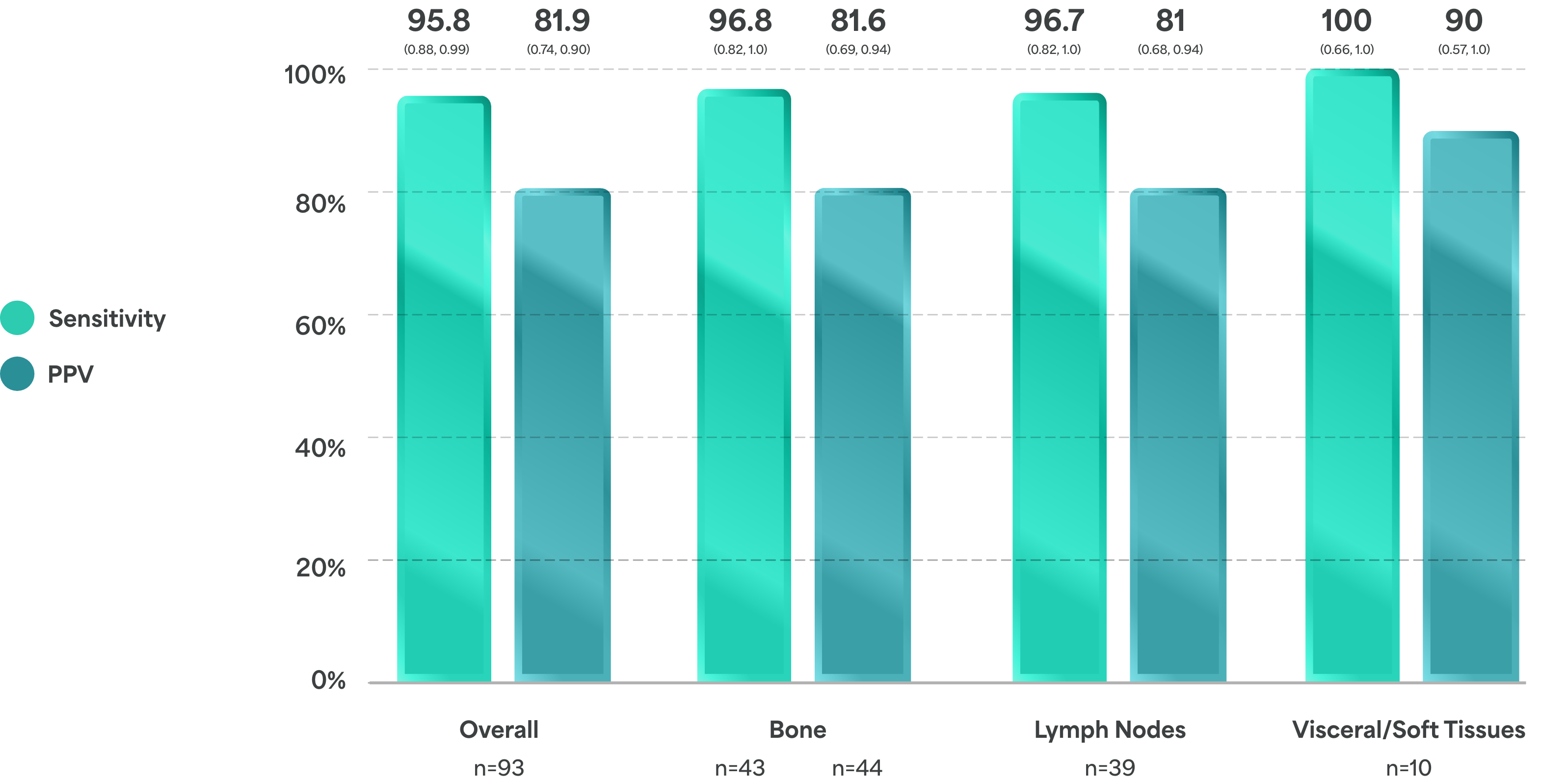 PYLARIFY® & Locally Recurrent PCa | Osprey Trial | PYLARIFY®