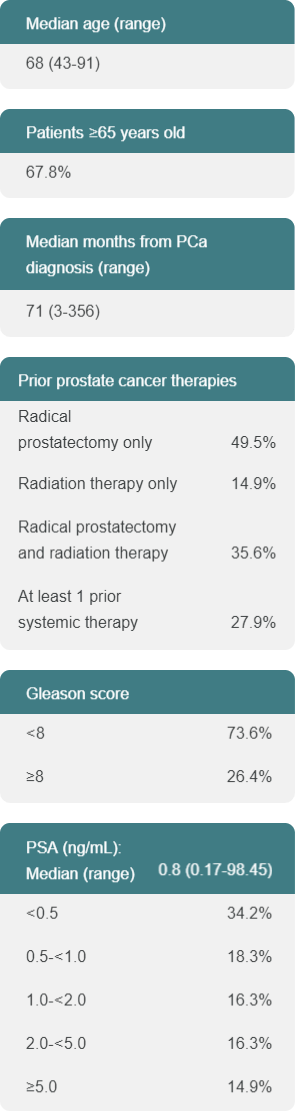 PYLARIFY® & Biochemically Recurrent PCa | Condor Trial